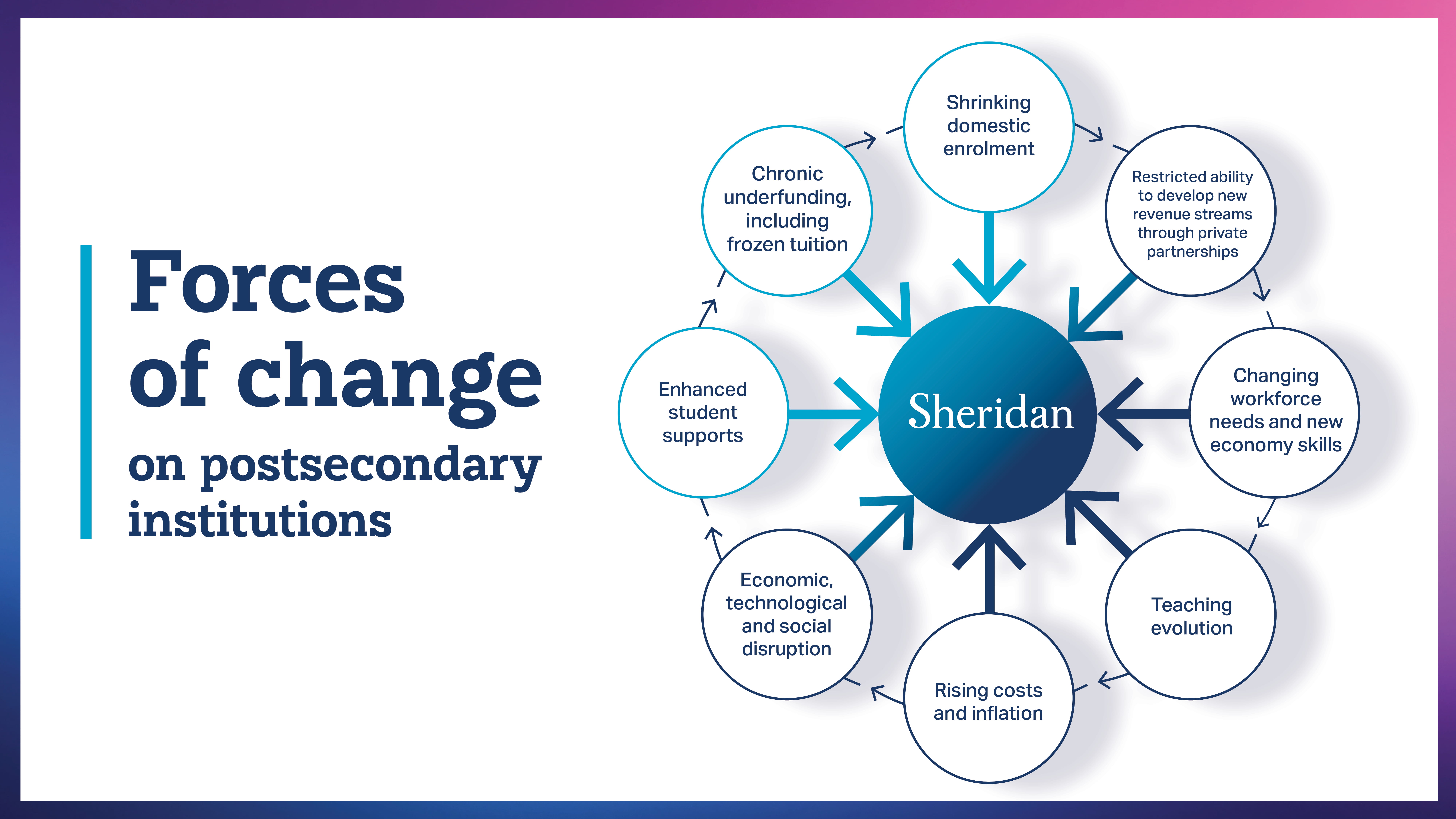 Organizational change at Sheridan | Sheridan College
